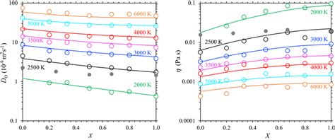 Oxygen Diffusivity Do And Viscosity η Versus Composition Profiles Download Scientific
