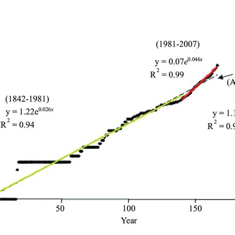 a logarithmic plot of the cumulative number of subterranean fi sh download scientific diagram