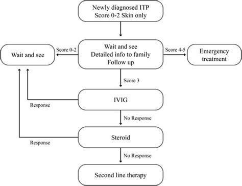 Full Article Pediatric Immune Thrombocytopenia A Focus On Eltrombopag