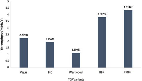 Average Throughput Comparisons In 4g With Other Protocols Download