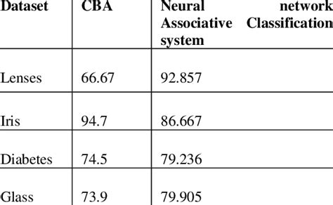 comparisons between the cba system and the neural network associative download scientific