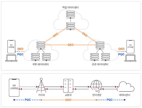 양자보안 이미 월드클래스···국제표준 만드는 Skt 선견지명 뉴스웨이