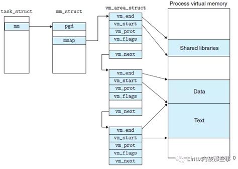 linux文件系统io：直接io原理与实现：缓存i o、直接i o linux直接io csdn博客