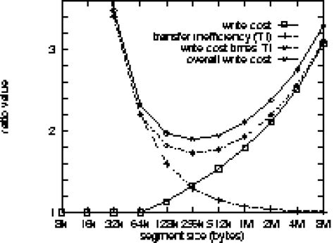 Varying Segment Size For The Auspex Workload Disk Utilization Is 85
