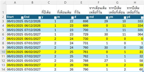 อธิบายการทำงาน Datedif ใน Excel และแนวทางแก้ไขให้ได้ผลลัพธ์ดั่งใจ Thep Excel