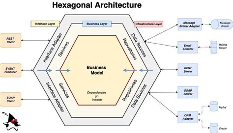 🏗️ Architecture Hexagonale And Clean Code En Java La Clé Pour Des