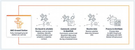 What Is Aws Ground Station Aws Ground Station