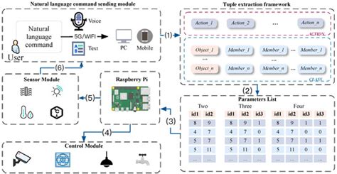 Applied Sciences Free Full Text Building Natural Language Interfaces Using Natural Language