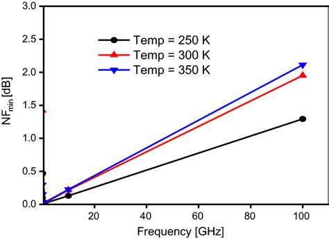 Minimum Noise Figure Versus Frequency Characteristics For Sige Source Download Scientific