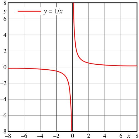 Rational Functionsreal Numbersintroductionsection Wikiversity