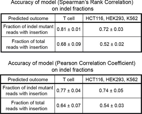 Indel Predictions Spearmans Rank Correlation And Pearson Correlation Download Scientific