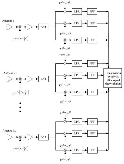 Processing Flow Of The Radar System Download Scientific Diagram Processing Flow Of The Radar System Download Scientific Diagram