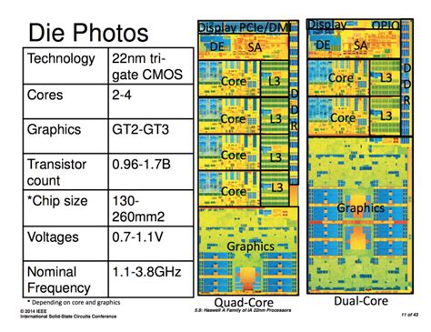 Intel Reveals New Haswell Details At ISSCC