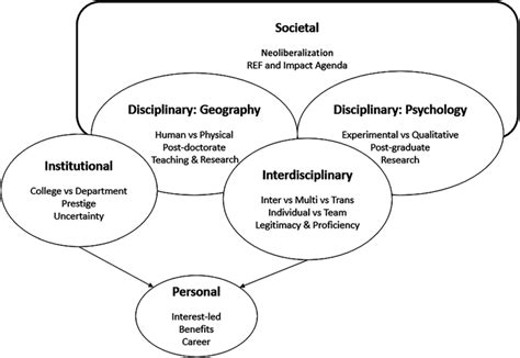 2 Societal Inter Disciplinary And Institutional Context Source Download Scientific Diagram
