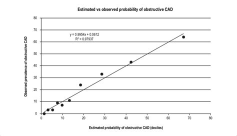 Calibration Of The Predictive Model Download Scientific Diagram