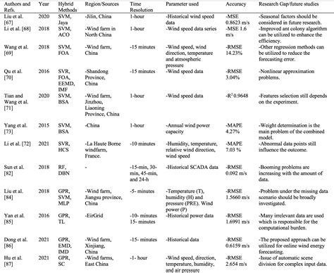 figure 2 from artificial intelligence based hybrid forecasting approaches for wind power
