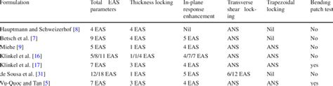 Comparison Of Different Fully Integrated Low Order Solid Shell Formulations Download Table