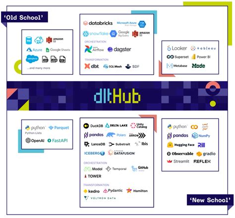 Why Dlt Data Load Tool