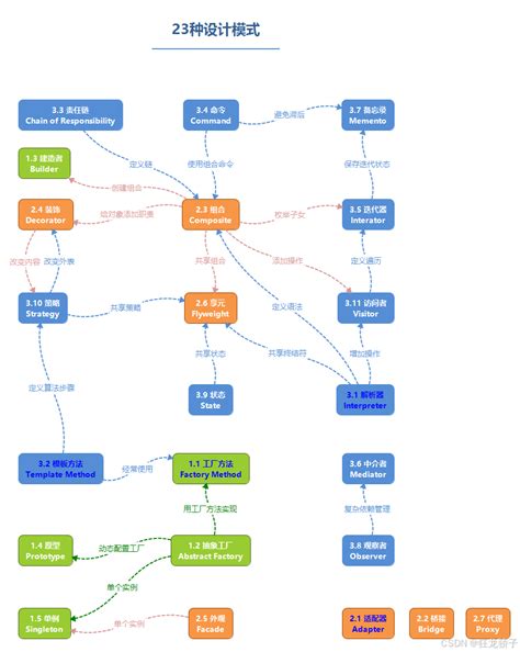 图文详解23种设计模式关系 Csdn博客