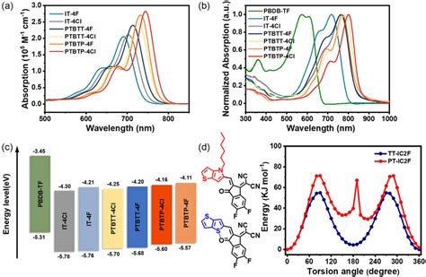 A Absorption Curves For It 4f 4cl Ptbtt 4f 4cl And Ptbtp 4f 4cl In Download Scientific