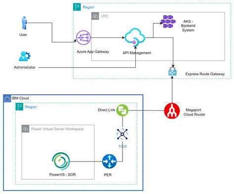 Ibm Power Virtual Server And Microsoft Azure Multi Cloud Integration