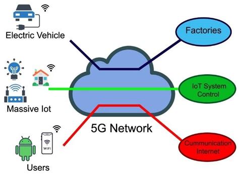 Example Of Network Slicing Architecture Applied In Smart Grids