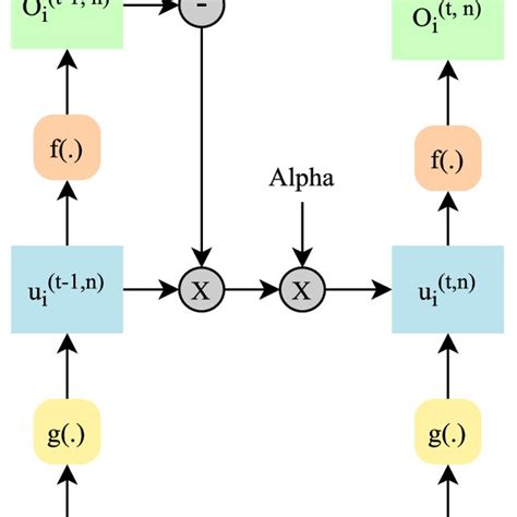 Computational Graphs Of The Snn Model Download Scientific Diagram