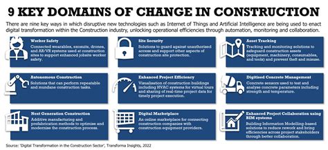 The Construction Industry Is Embracing Digital Transformation Transforma Insights