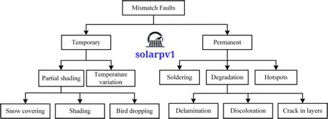Common Faults In Solar PV Modules