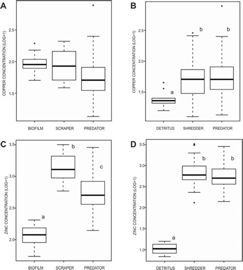 Box Plot Median First And Third Quartiles And Maximum And Minimum