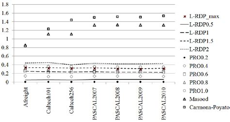 precision measure p dataset download scientific diagram