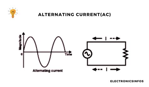 Effect of Electrical Current ৷ AC current VS DC current Electronicsinfos Electronicsinfos