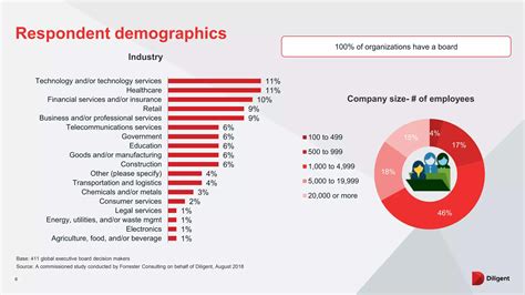 Forrester Report On Boardroom Technology And Board Best Practices Ppt