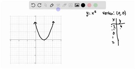 SOLVED Write An Equation For Each Graphed Function By Using Transformations Of The Graphs Of One
