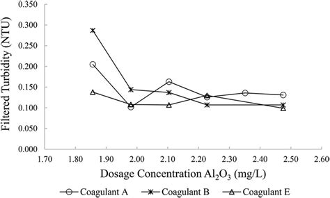 Round 3 Jar Test Results Filtered Turbidity Vs Al 2 O 3 Dosage