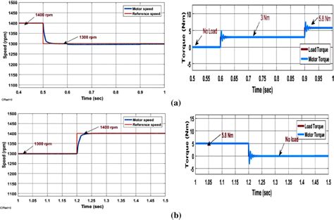 speed and torque response for wavelet fuzzy direct torque control of