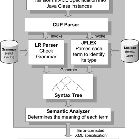 our implementation uses jaxb to extract data from the specification download scientific