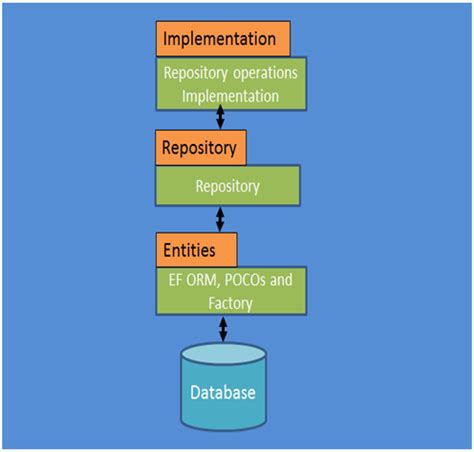 Raju S Blog Creating N Tier Asp Net Web Api Application