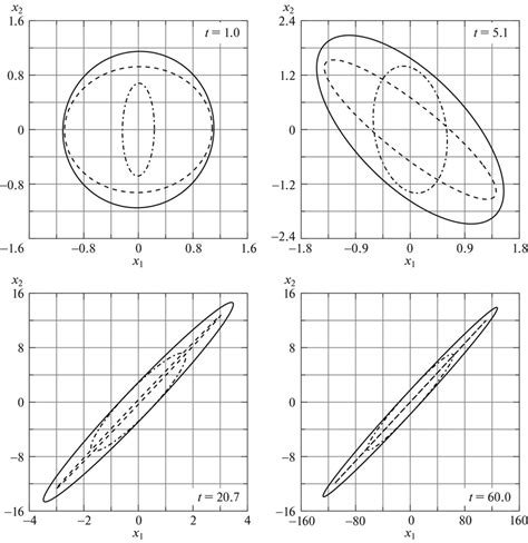 Dynamics Of Reachability Sets For Mathieu Equation In Regular Case Download Scientific Diagram