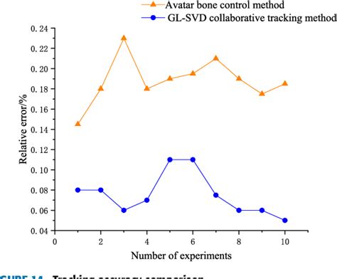Figure 2 From A 3d Skeleton Points Based Hierarchical Body Modeling Approach For Intelligent