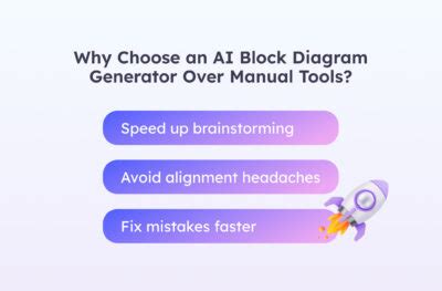 Build Block Diagrams In Minutes Visily S AI Generator Tools
