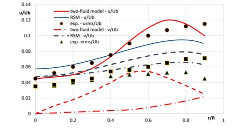 Simulation Of Swirling Flows Based On Modified Two Fluid Turbulence Model