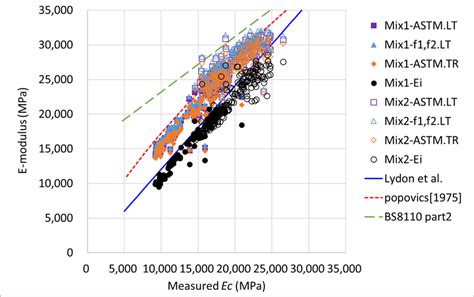Comparison Of Static Elastic Modulus Ec Ei And Dynamic Elastic