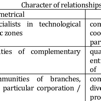 Examples Of Network Structures By Type And Method Of Coordination On Download Table