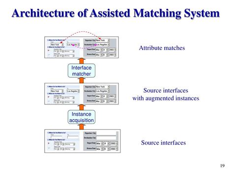 Ppt Webiq Learning From The Web To Match Deep Web Query Interfaces Powerpoint Presentation