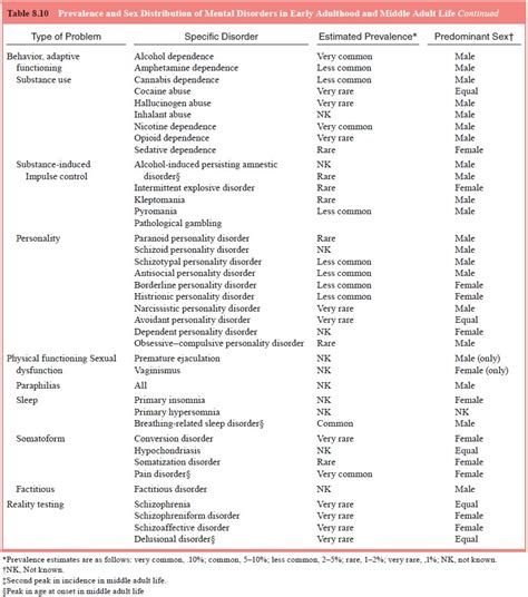 Problems Of Early Adulthood