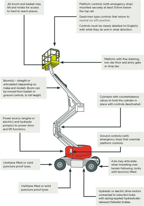Mobile Elevating Work Platforms Worksafe