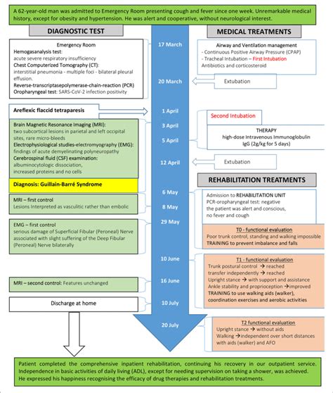 Timeline Of Symptoms Diagnostic Interventions And Outcomes Download Scientific Diagram