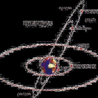 Different Orbits Around Earth 12 Download Scientific Diagram