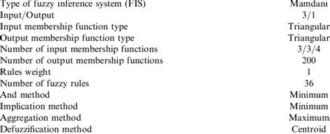 Selected Structure Of The Proposed Fuzzy Model Download Table
